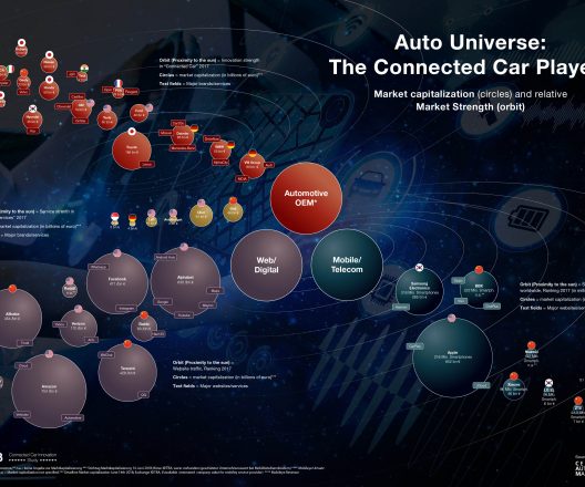 Auto Universe: The Connected Car Players